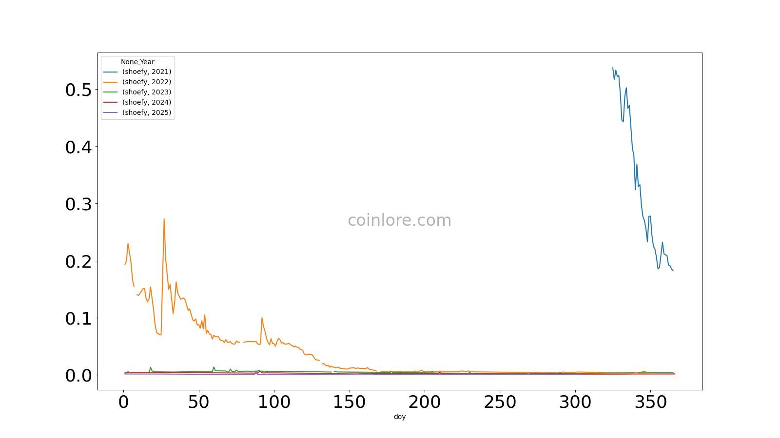 ShoeFy Historical year over year chart