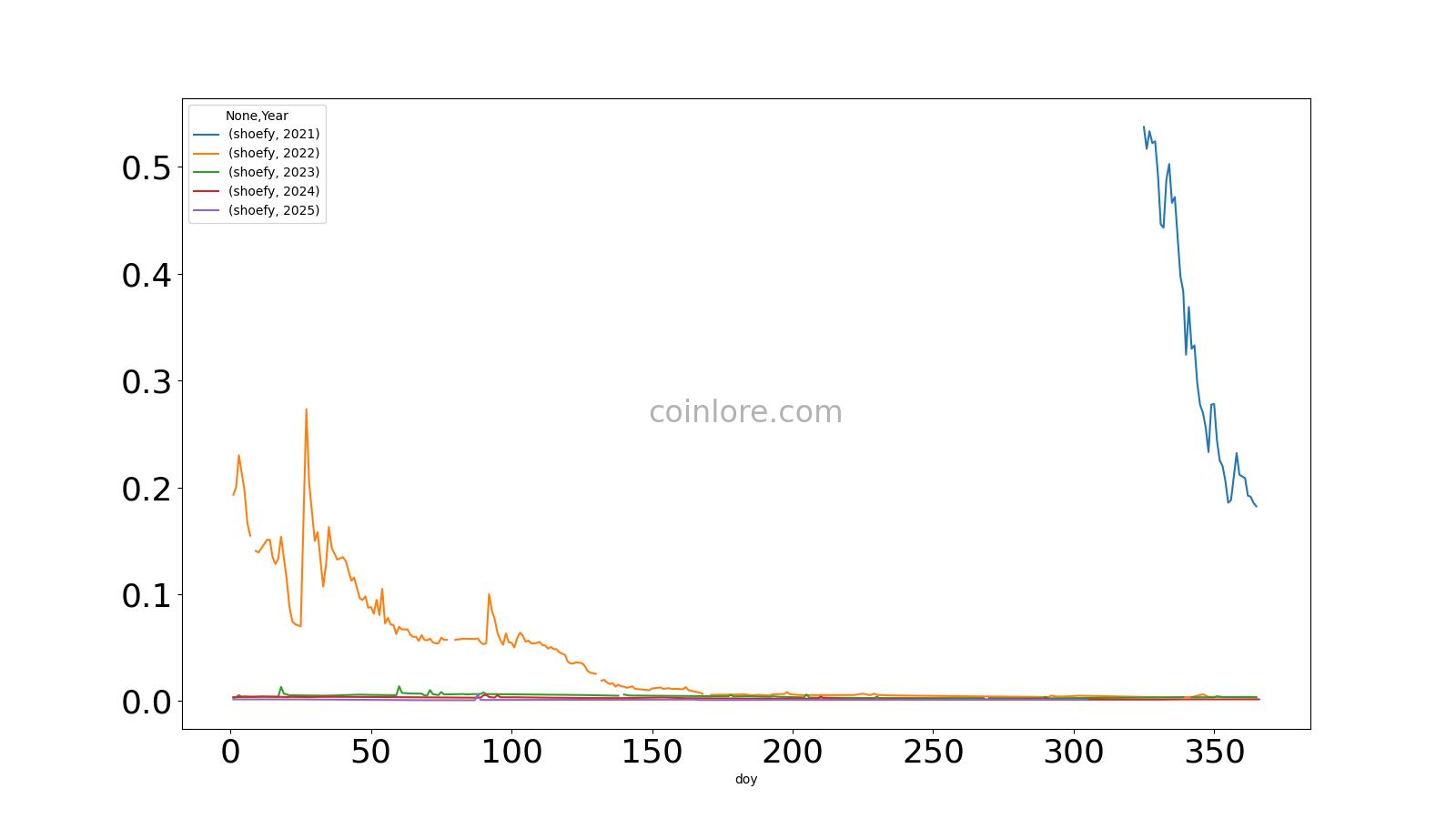 ShoeFy Historical year over year chart