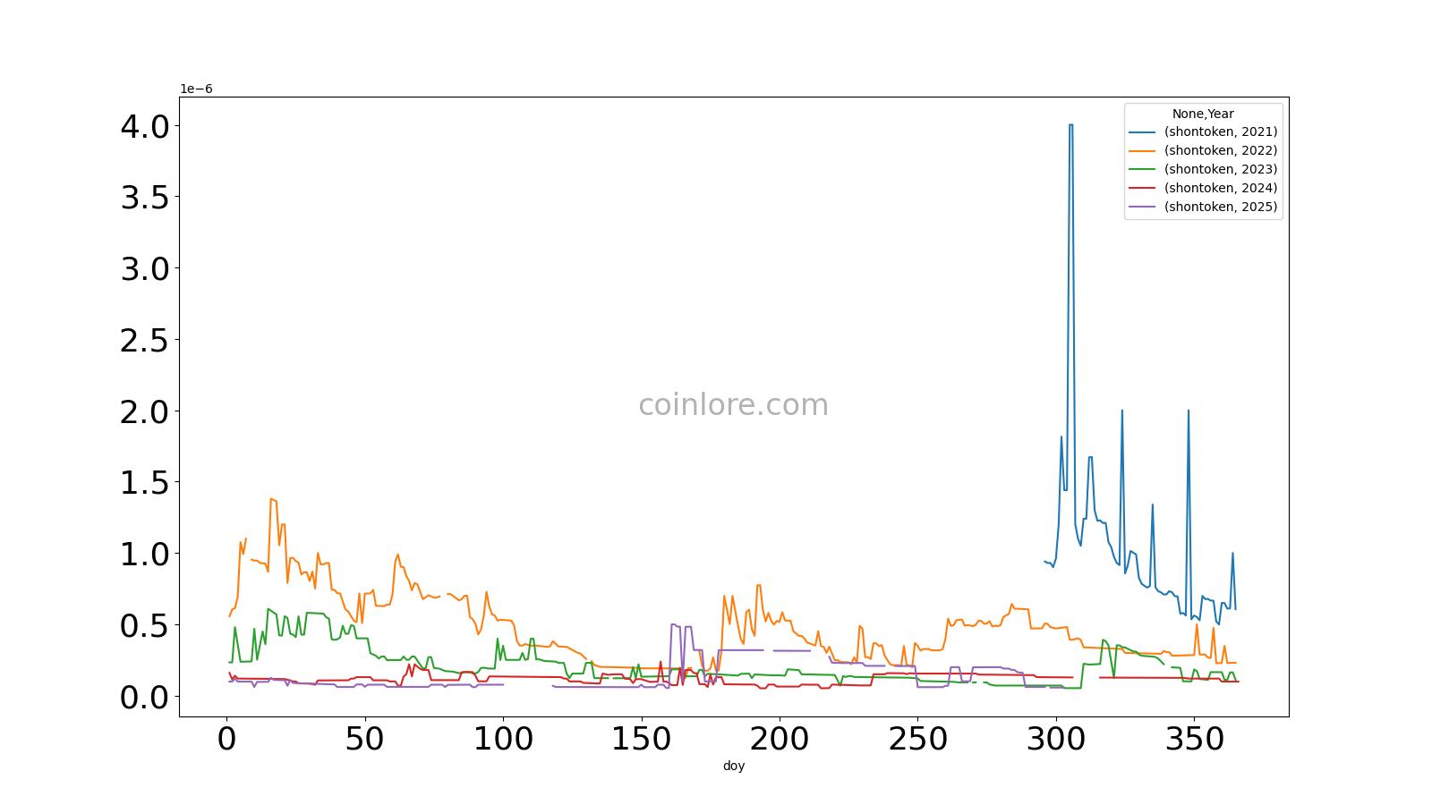 ShonToken Historical year over year chart
