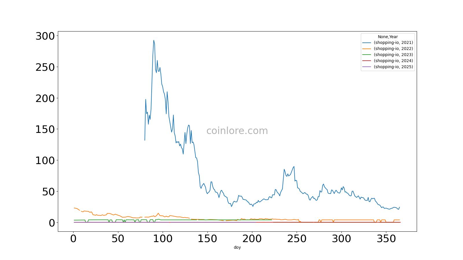 Year Over Year Shopping.io Price