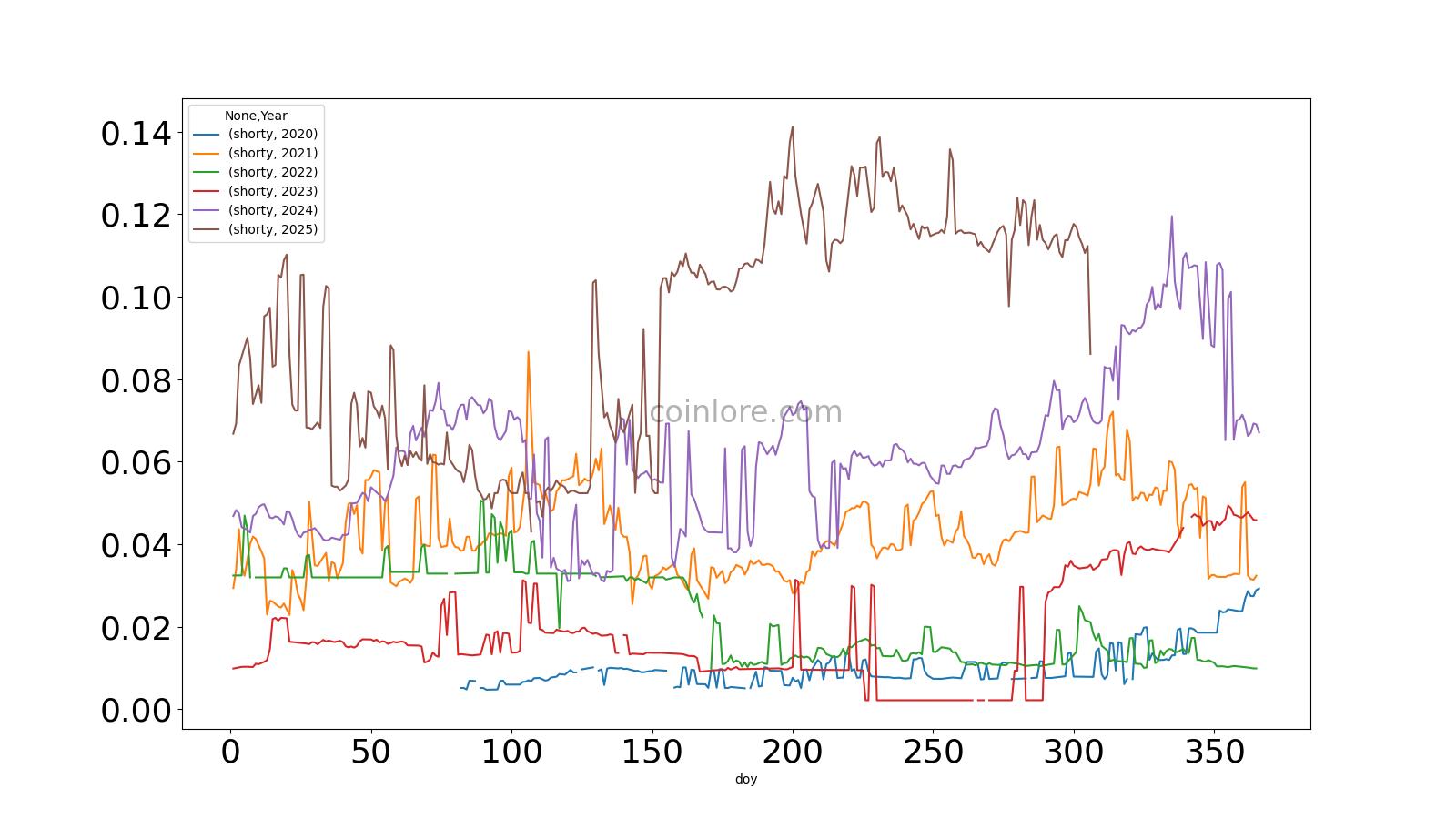 Shorty Historical year over year chart