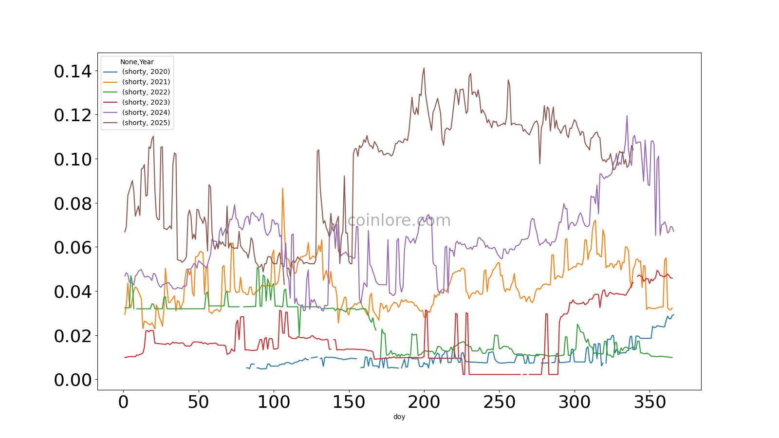 Shorty Historical year over year chart