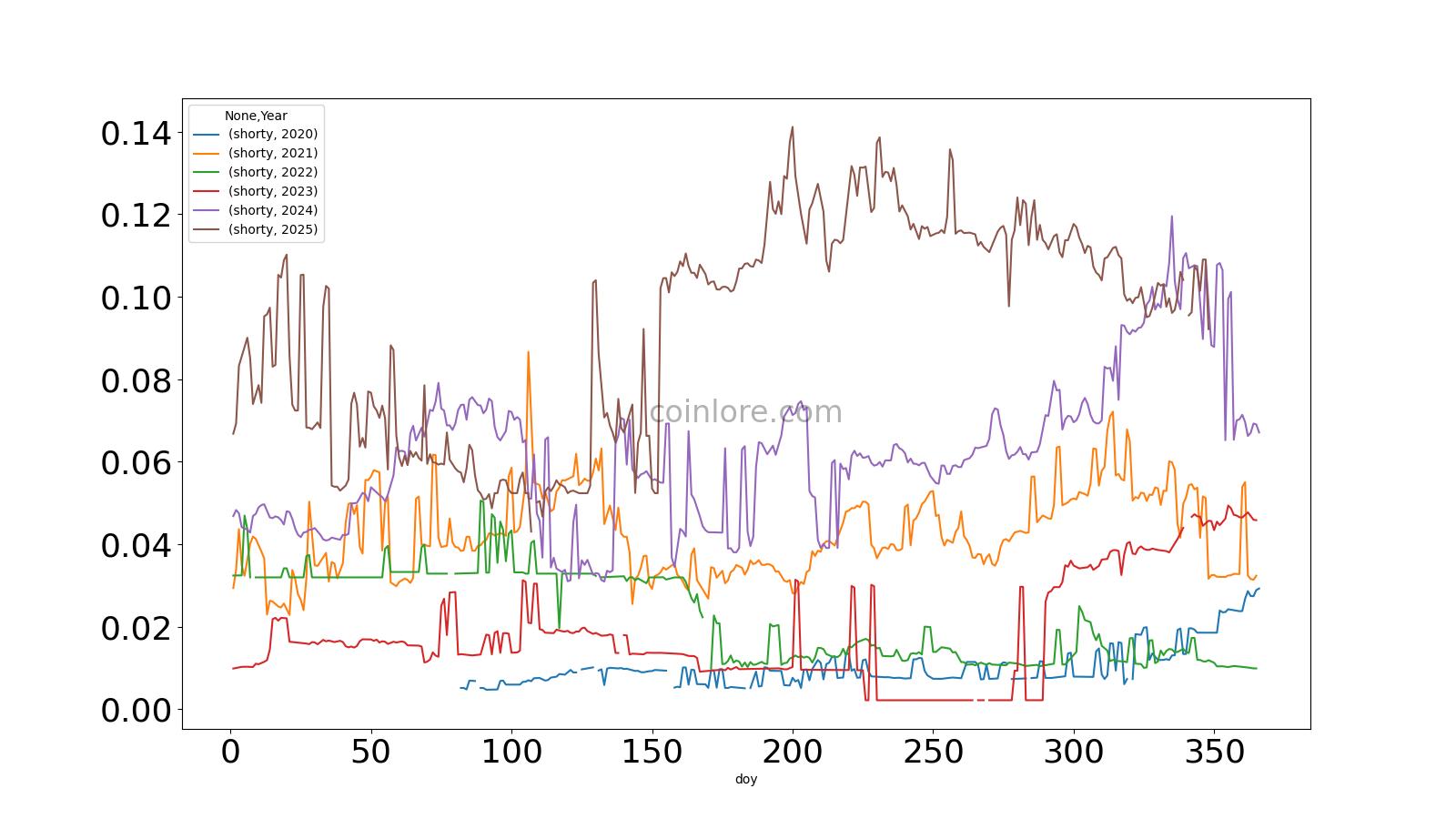 Shorty Historical year over year chart