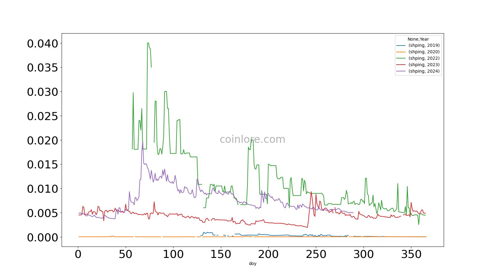 Shping Price prediction Short Long Forecast CoinLore