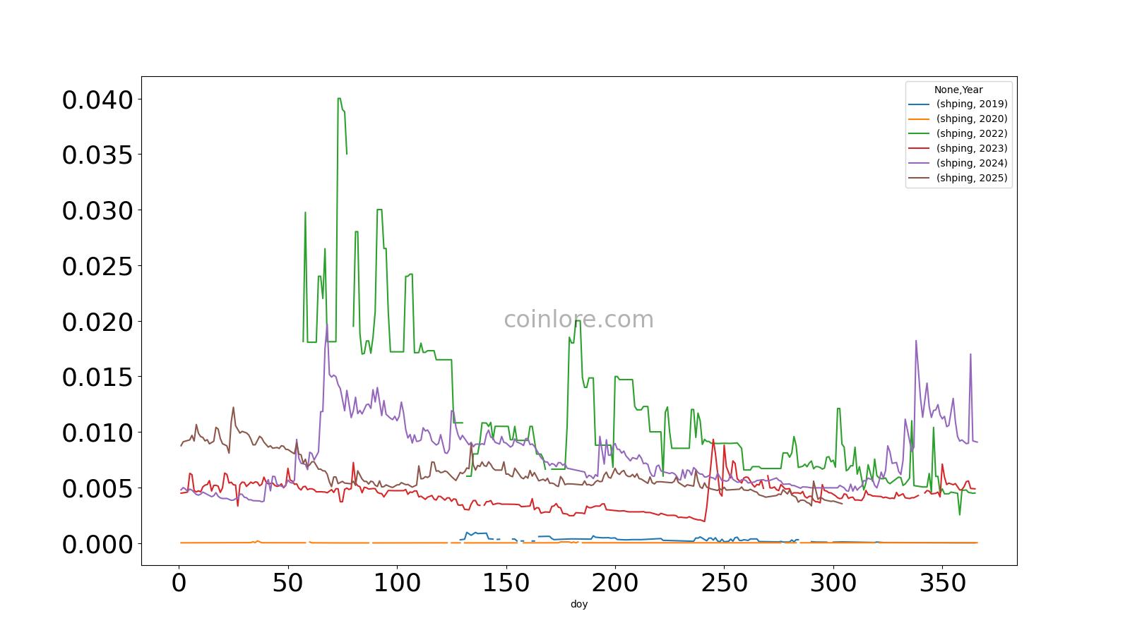 Year Over Year Shping Price