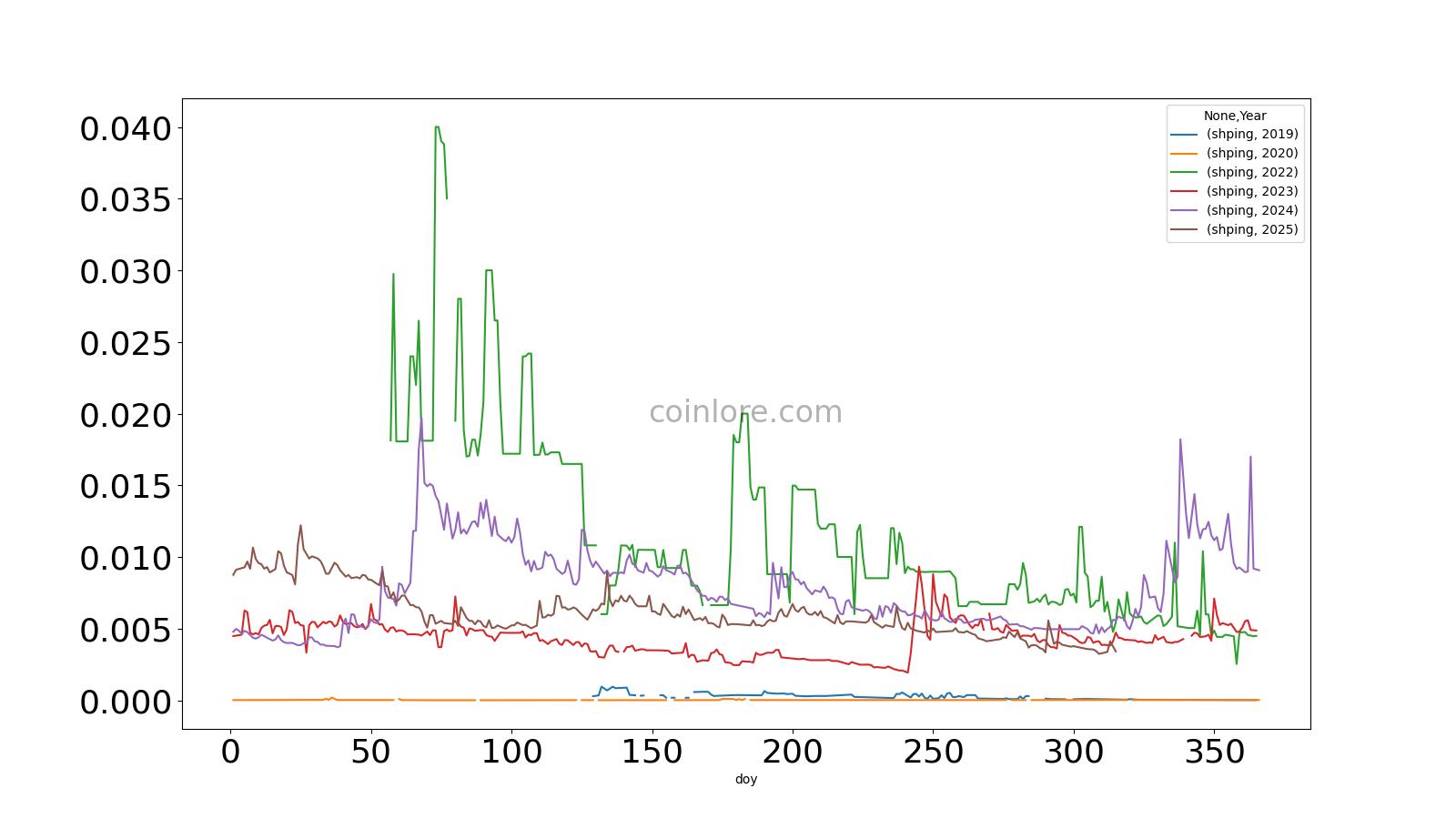 Shping Historical year over year chart