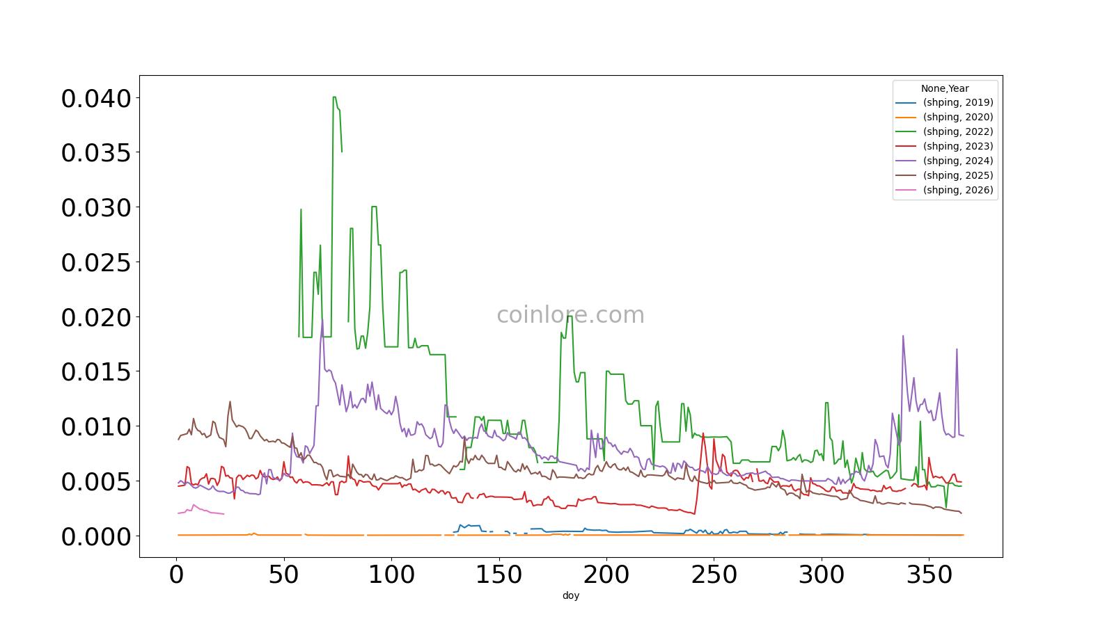 Shping курс год за годом