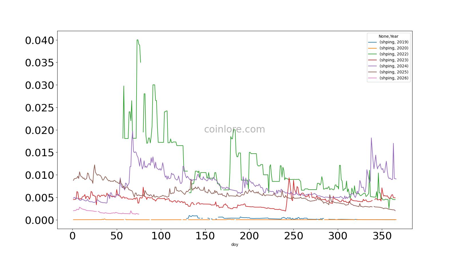 Precio año a año de Shping