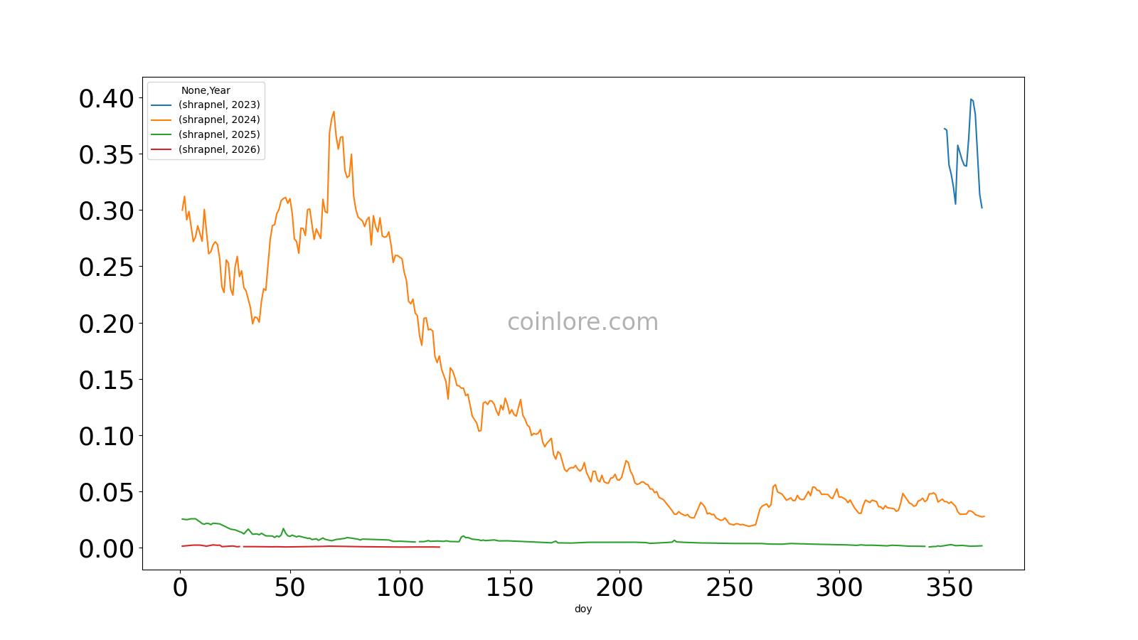 Shrapnel курс год за годом