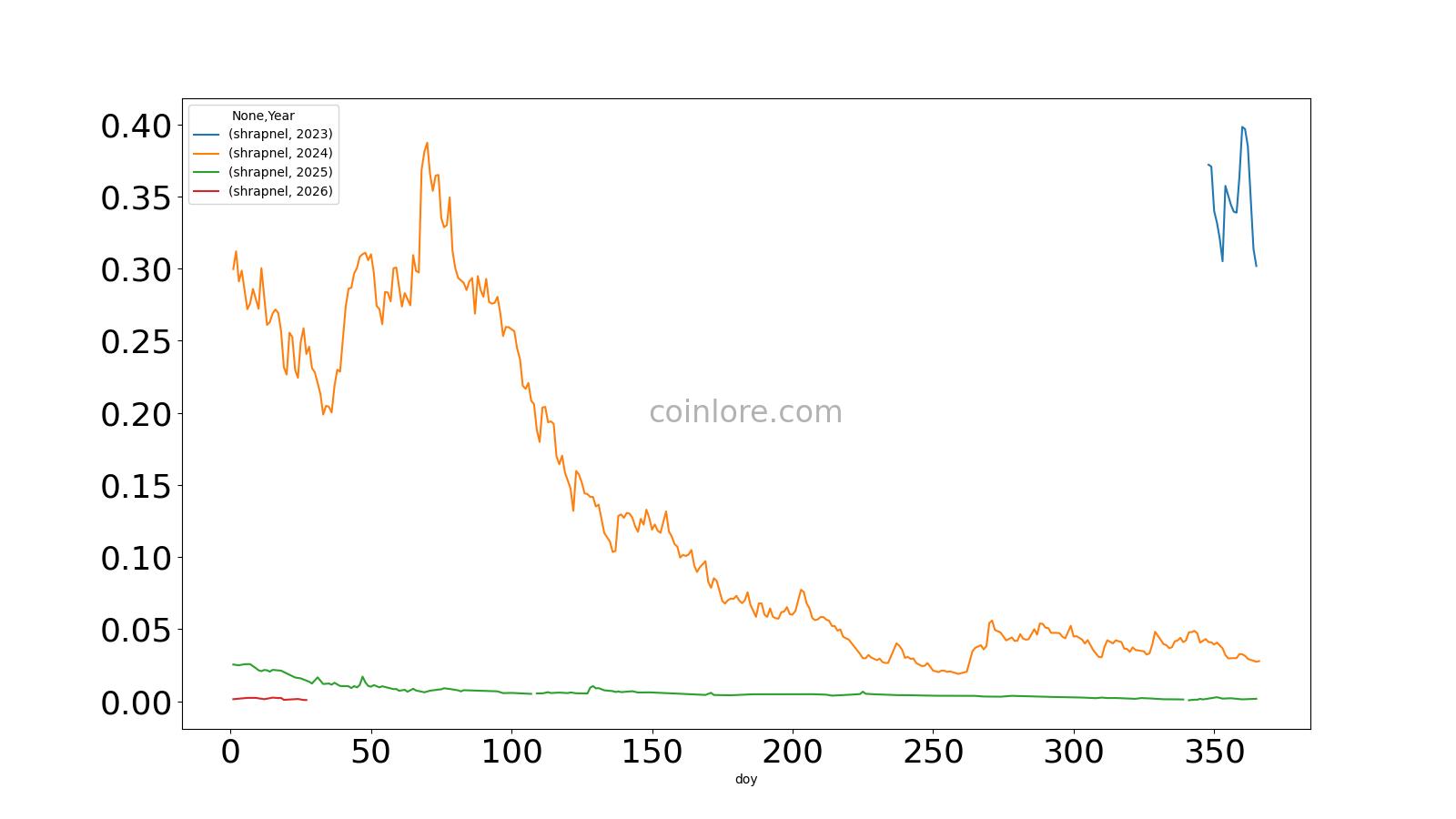 Shrapnel курс год за годом