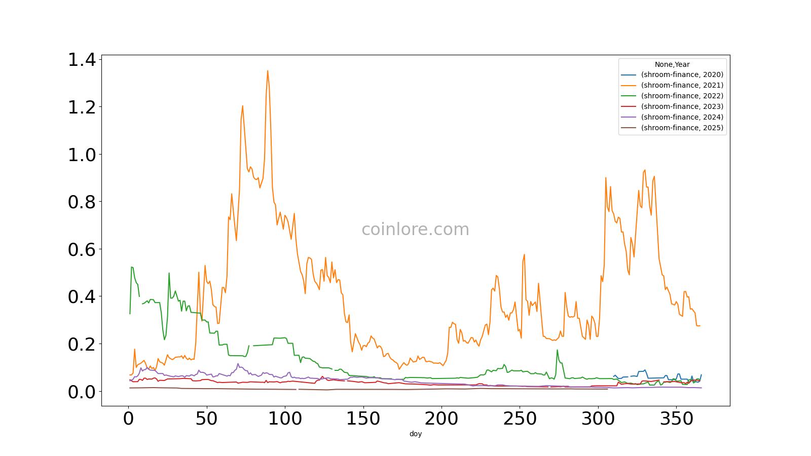 Shroom.Finance Historical year over year chart