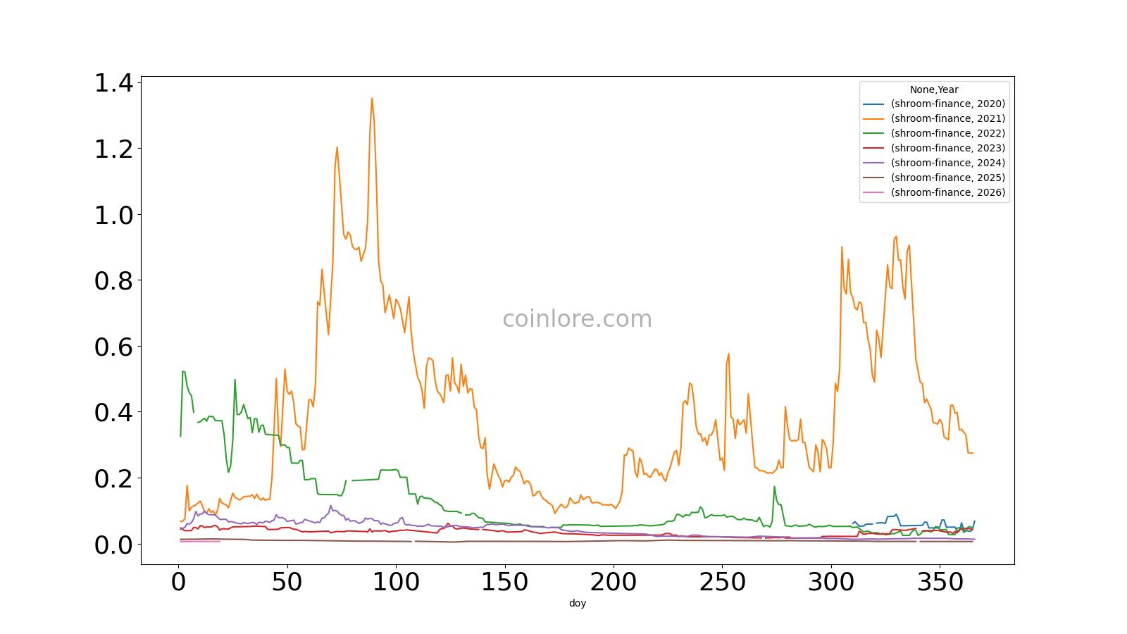 Niftyx Protocol курс год за годом