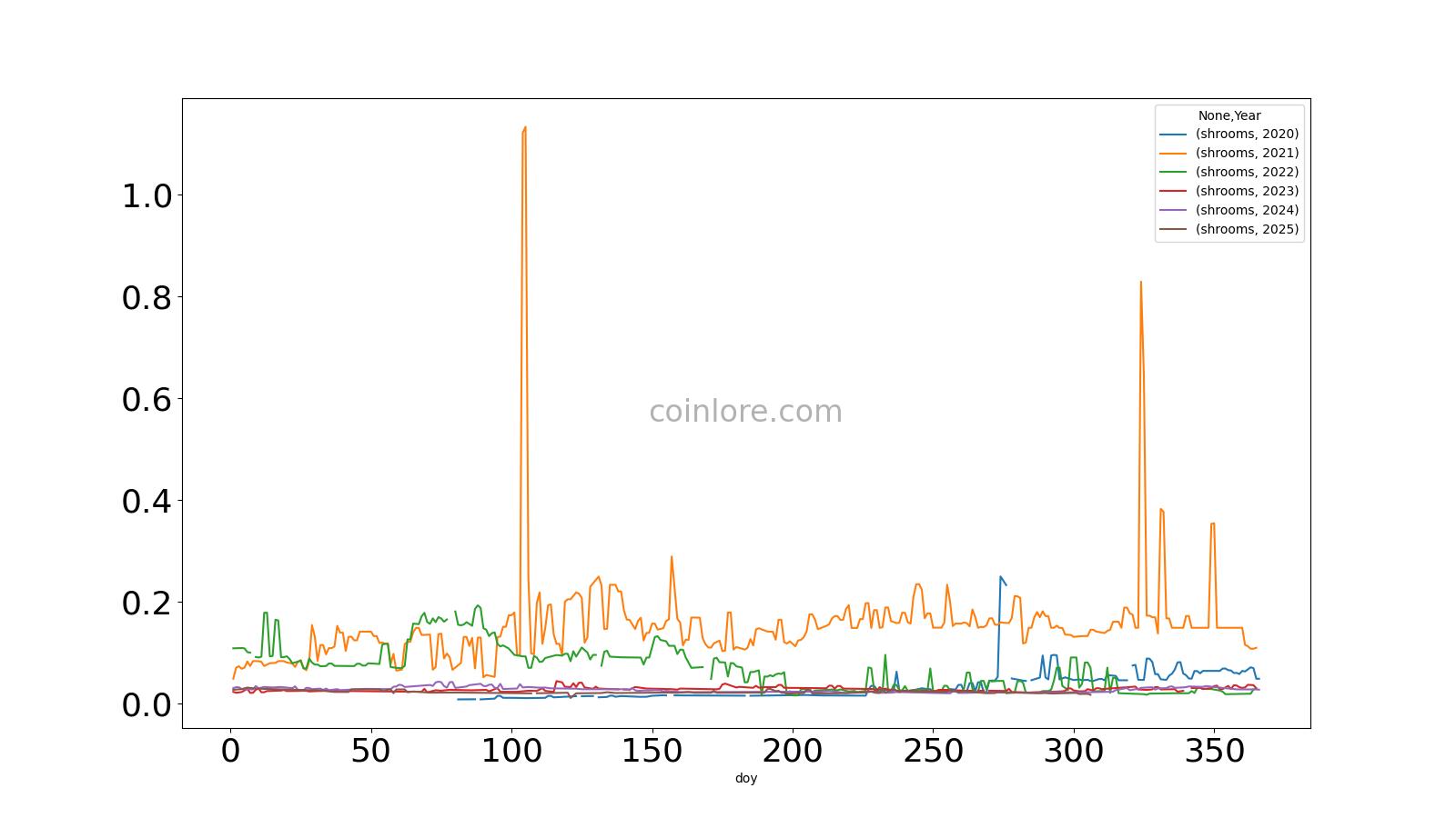 Shrooms Historical year over year chart