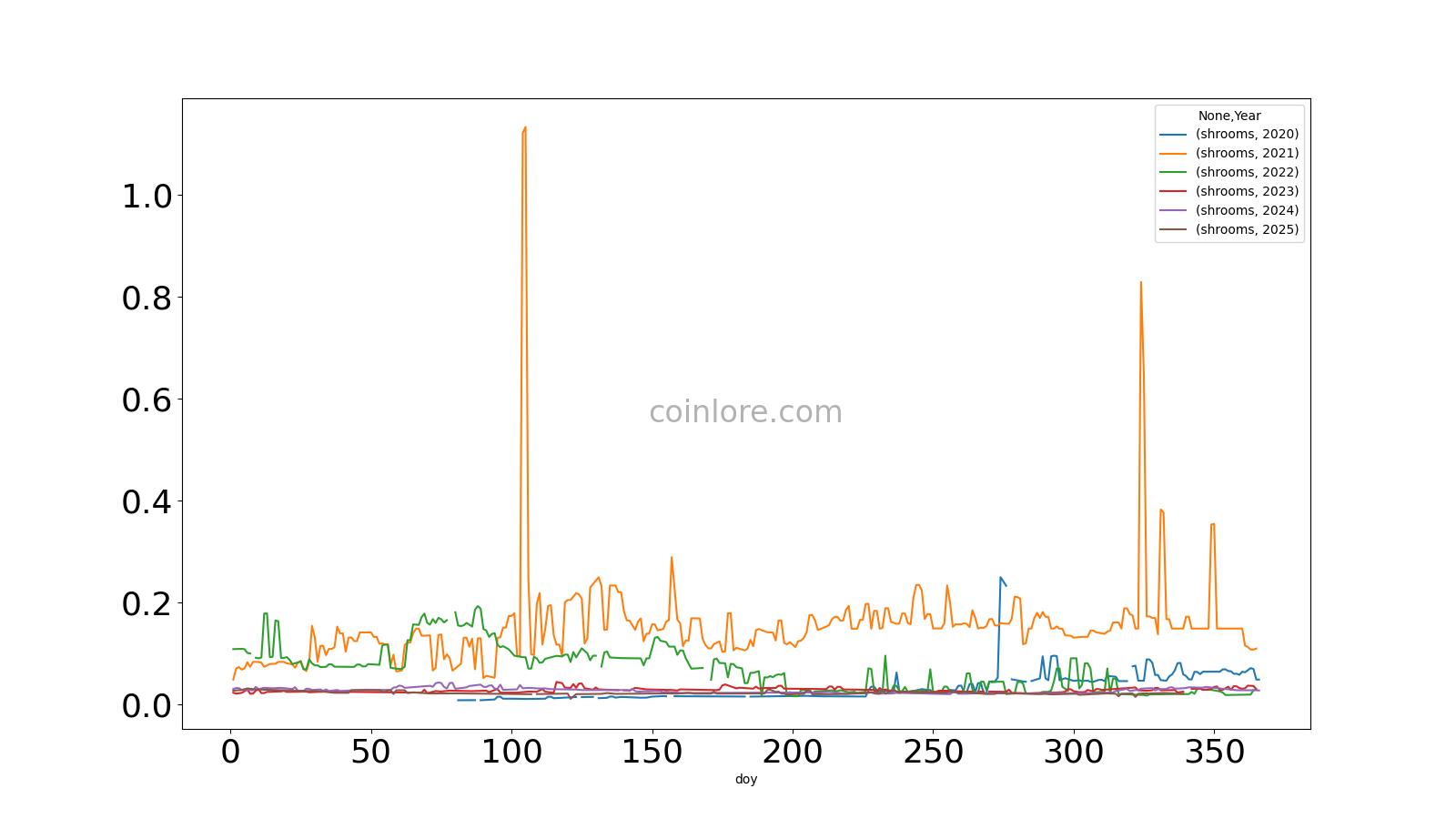 Year Over Year Shrooms Price