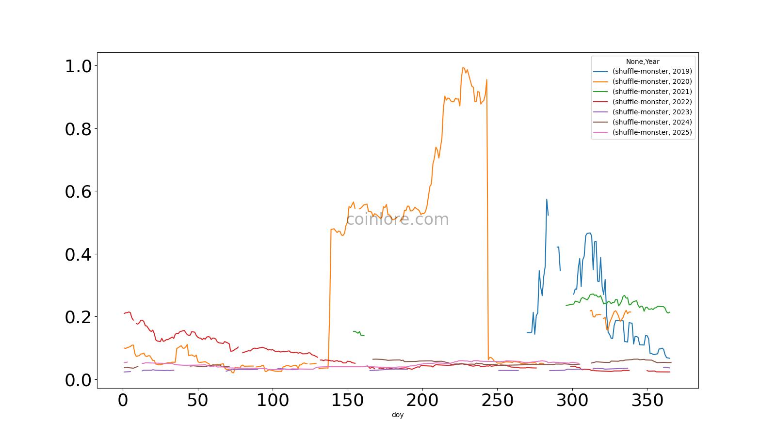 Shuffle Monster Historical year over year chart
