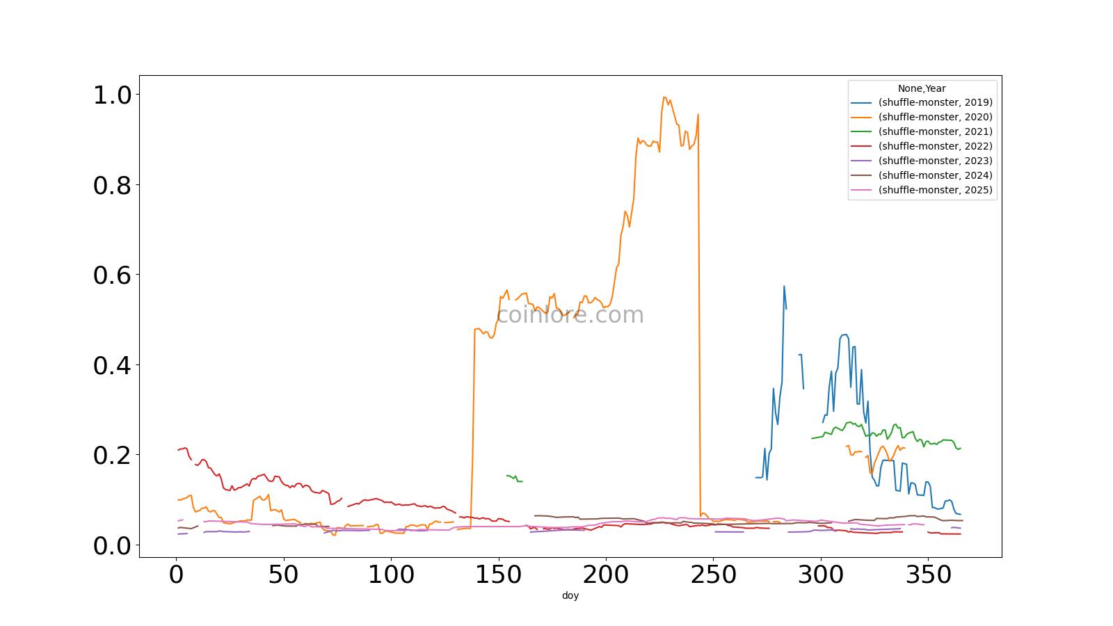 Year Over Year Shuffle Monster Price