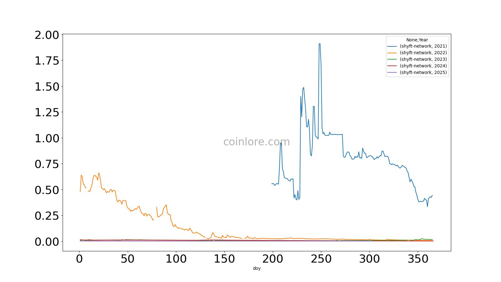 Year Over Year Shyft Network Price