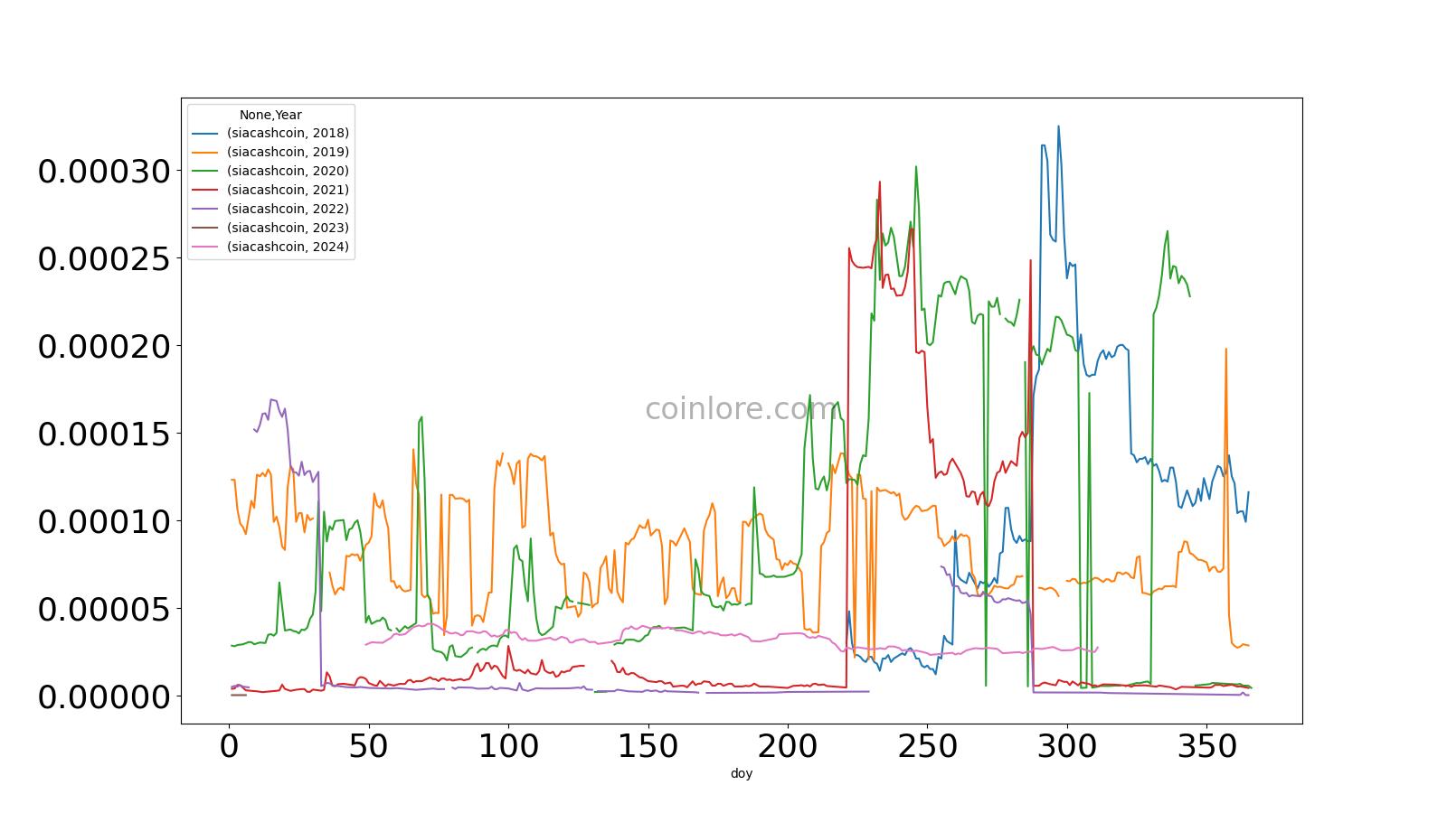 Year Over Year SiaCashCoin Price