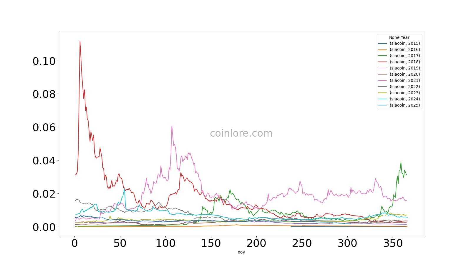 Siacoin Historical year over year chart