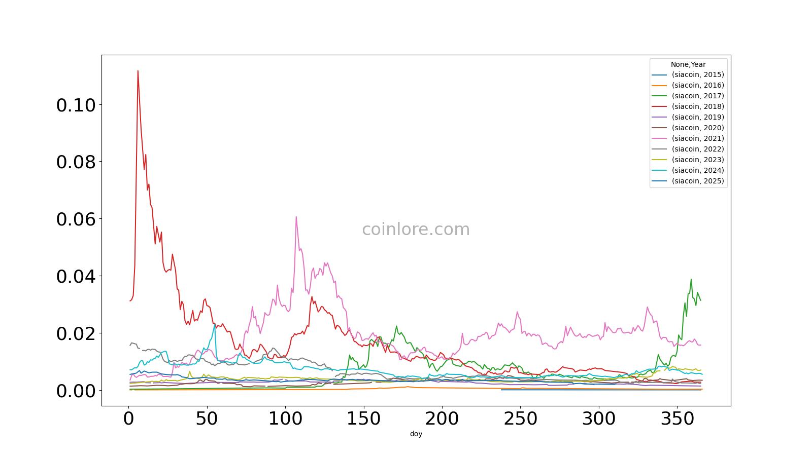 시아코인 Historical year over year chart