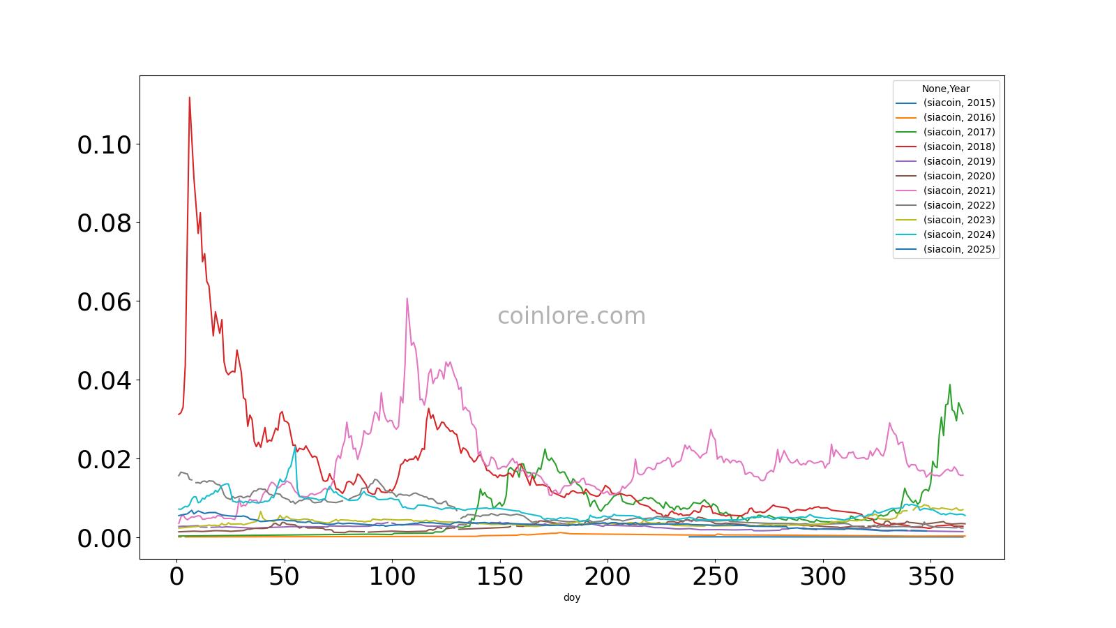 Siacoin Historical year over year chart