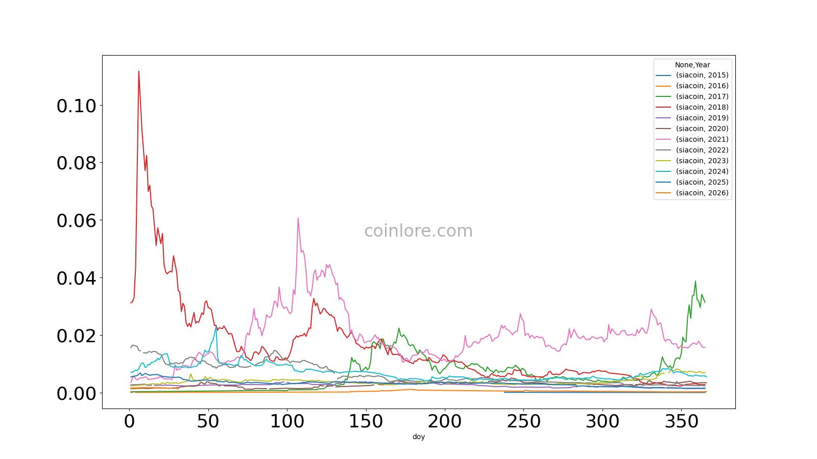 Siacoin курс год за годом