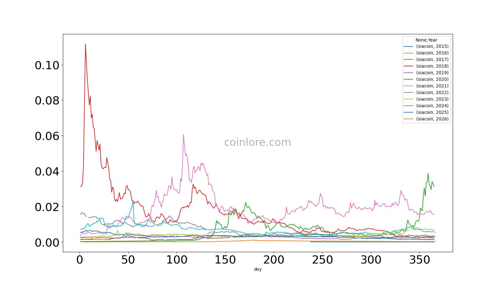 Precio año a año de Siacoin