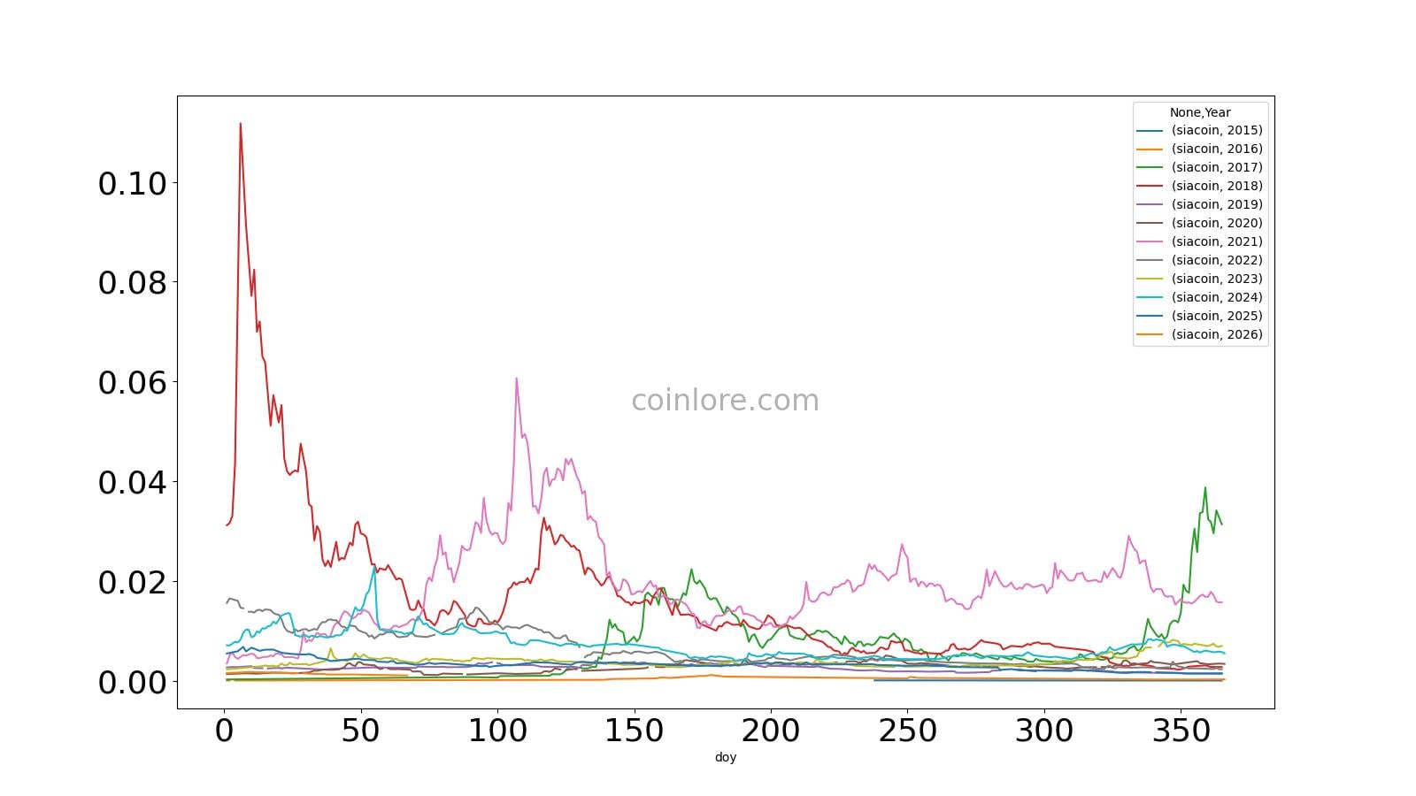 Siacoin курс год за годом