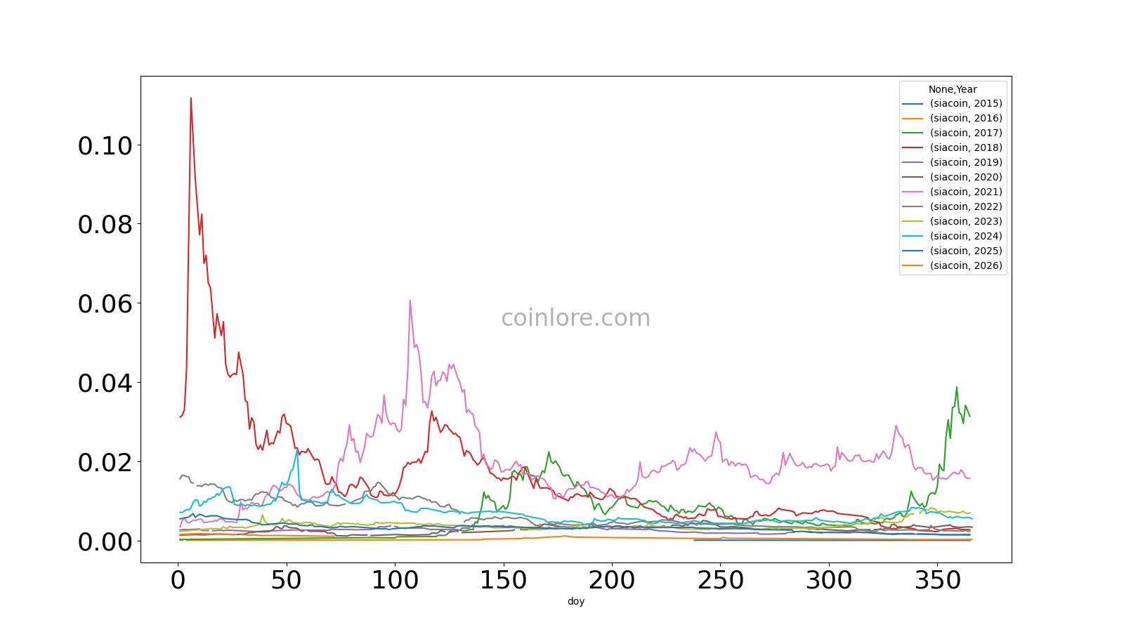 Yıl Bazında Siacoin Fiyatı