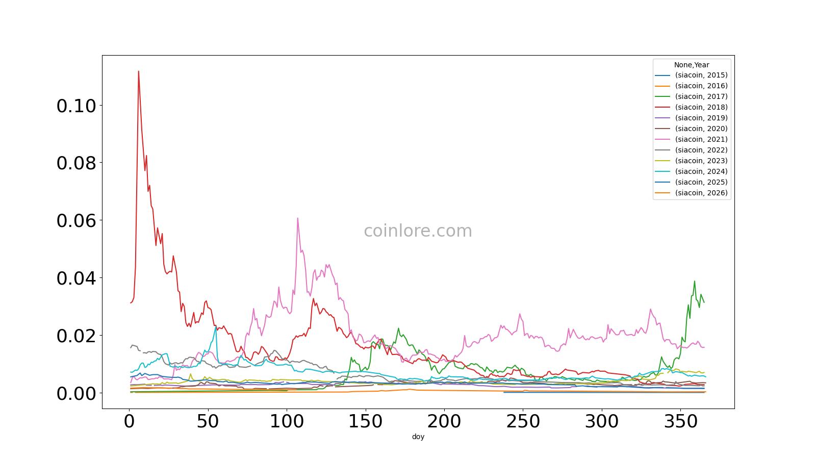 Siacoin курс год за годом