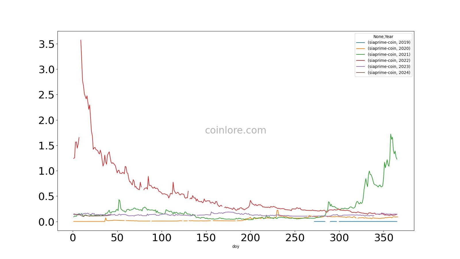 Year Over Year ScPrime Price