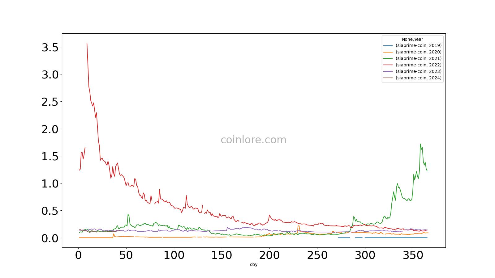 Year Over Year ScPrime Price