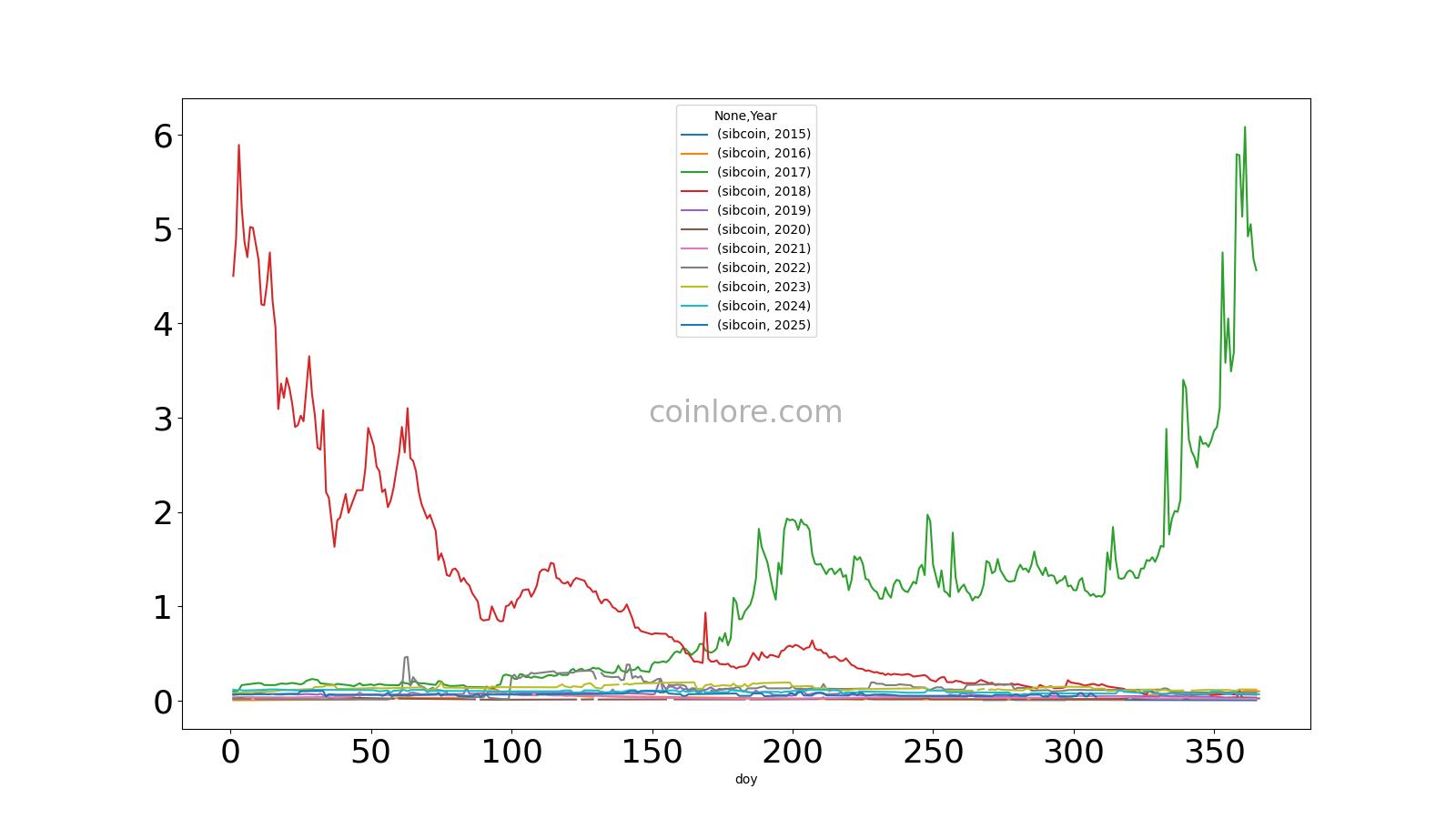 SIBCoin Historical year over year chart