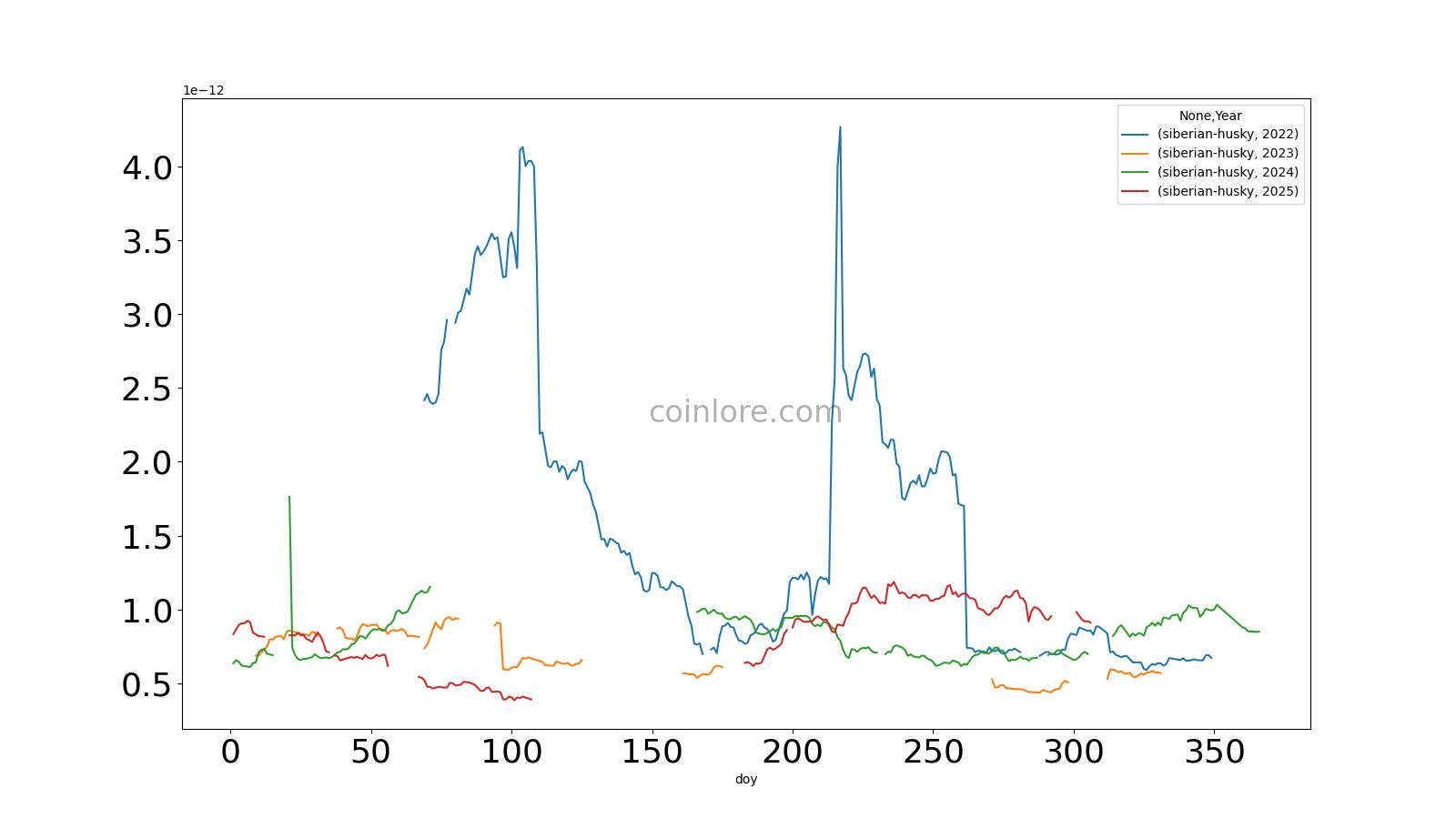 Siberian Husky Historical year over year chart