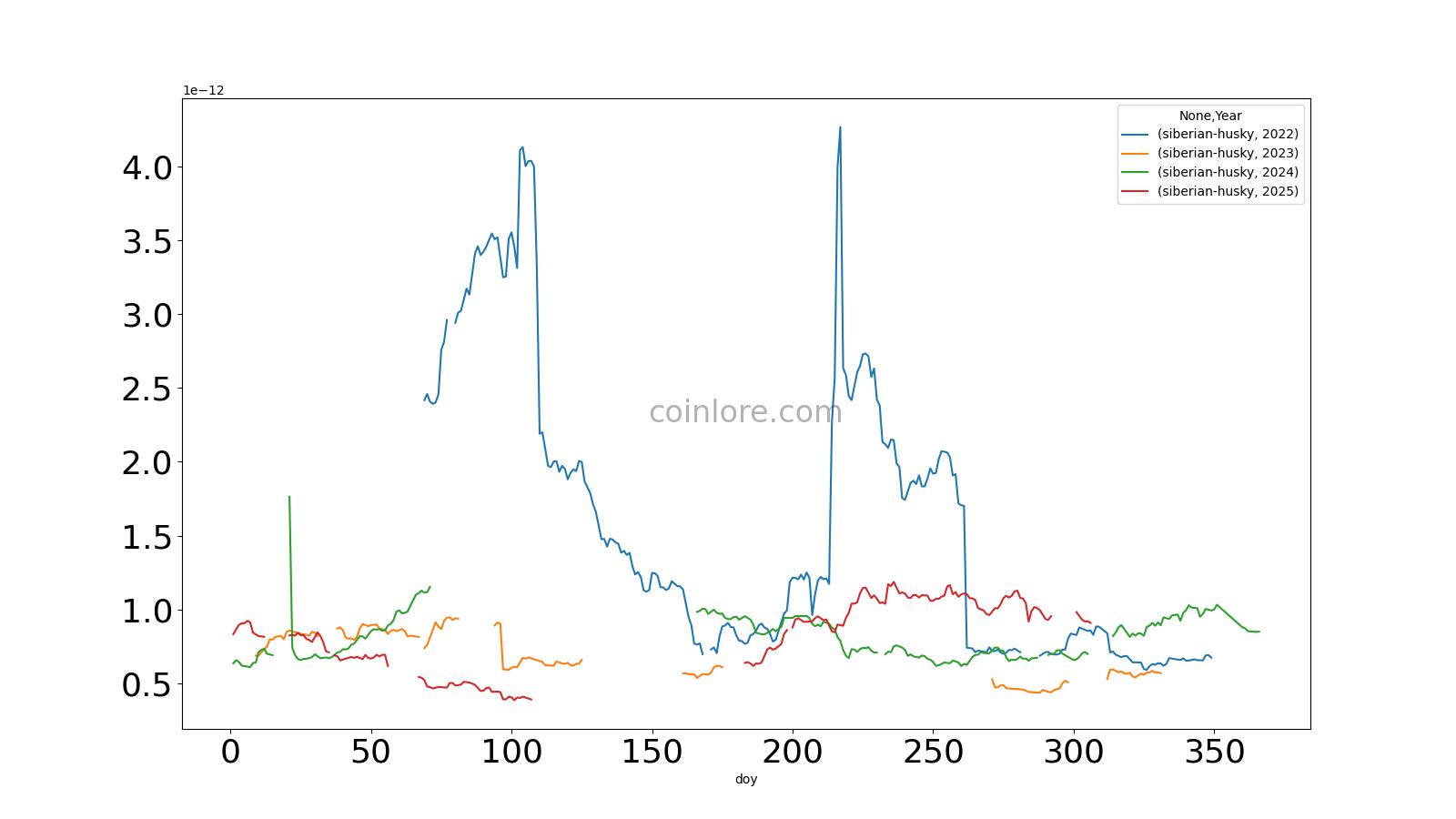 Year Over Year Siberian Husky Price