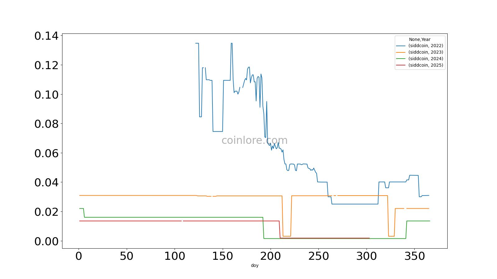 Siddcoin Historical year over year chart