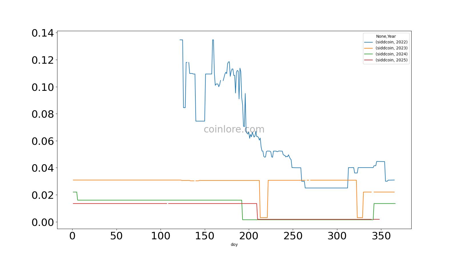 Siddcoin Historical year over year chart