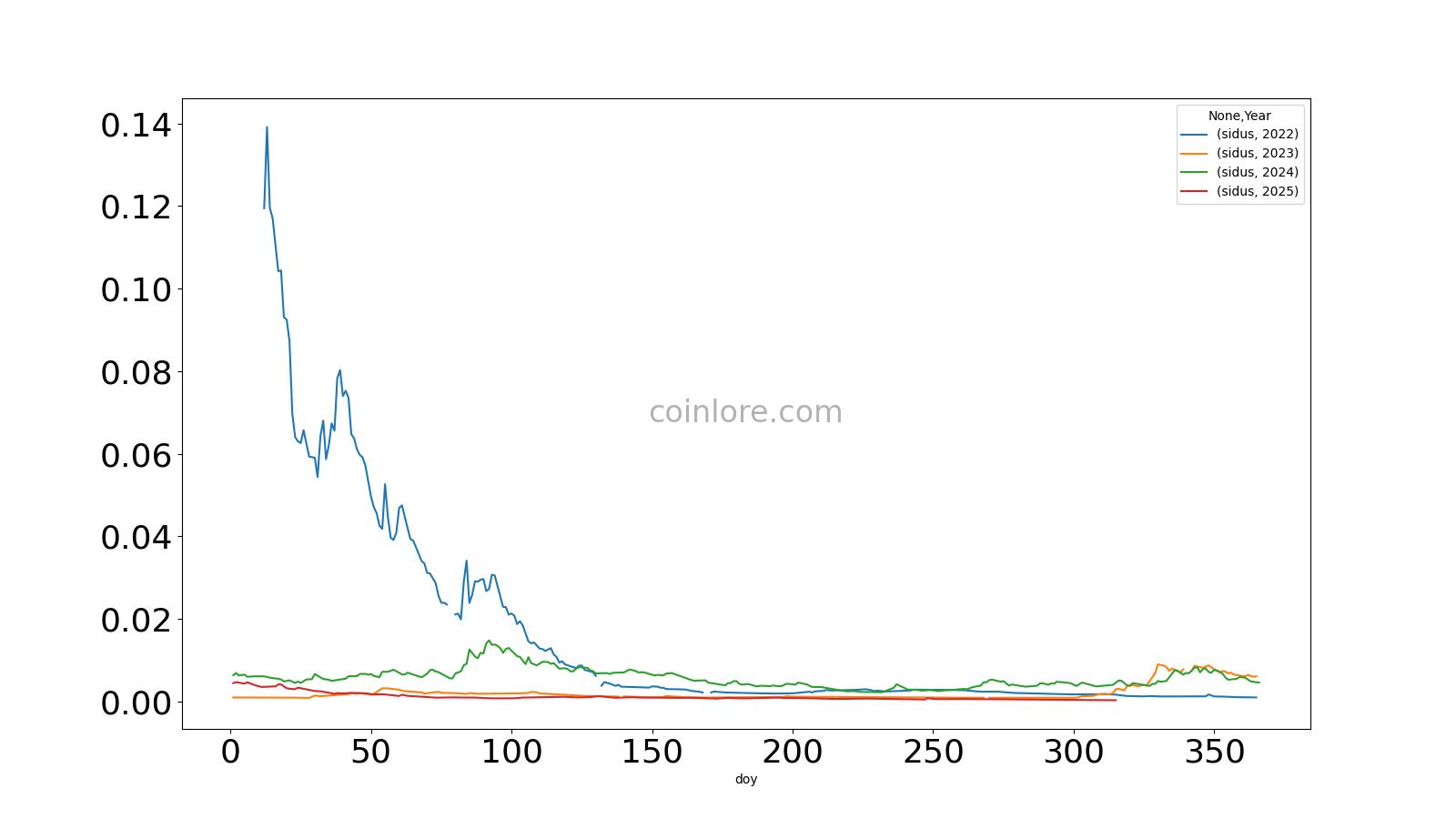 Sidus Year over year price