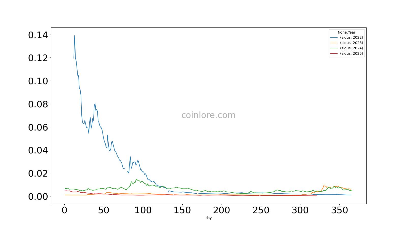 Sidus Historical year over year chart