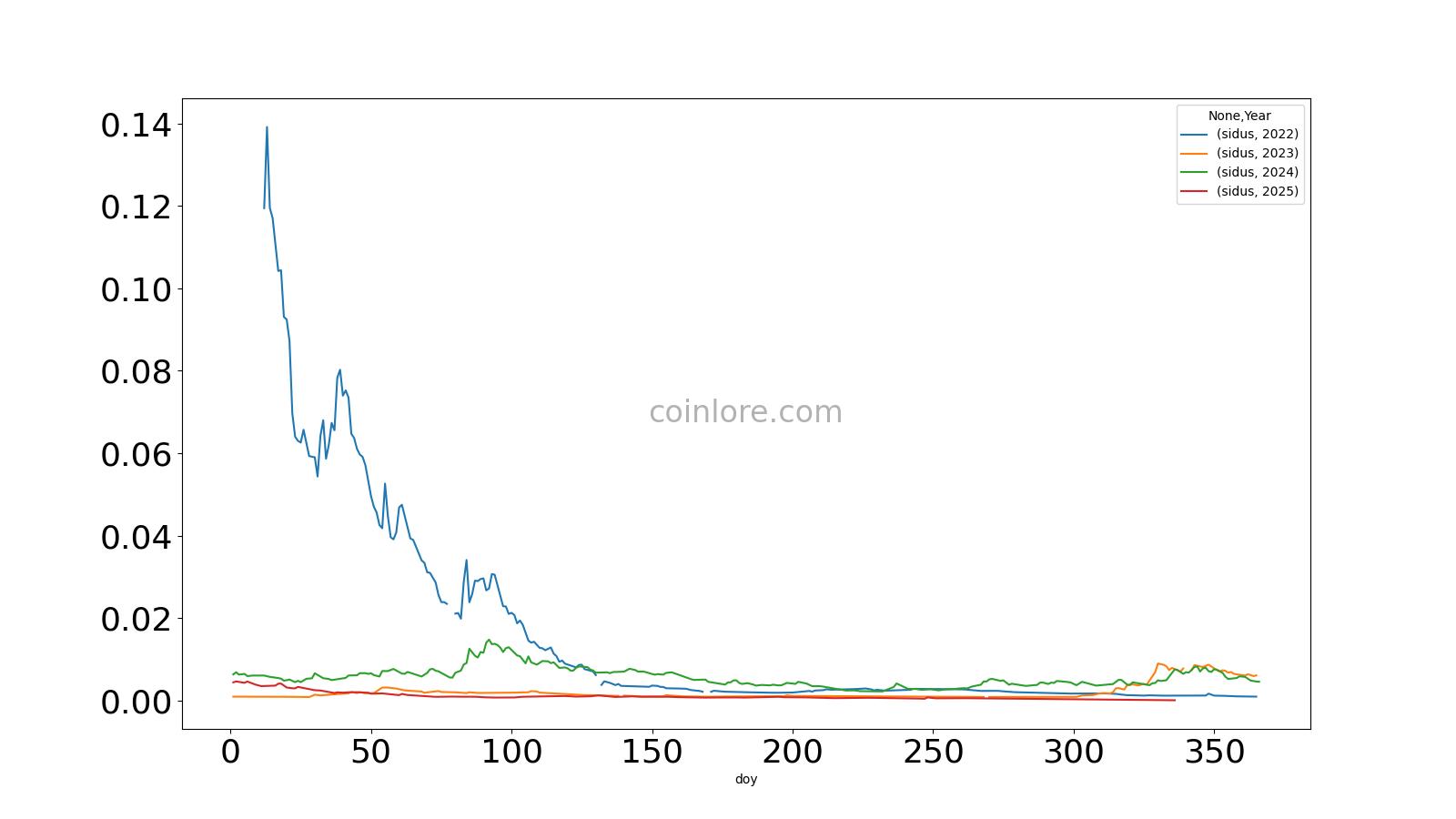 Sidus Year over year price