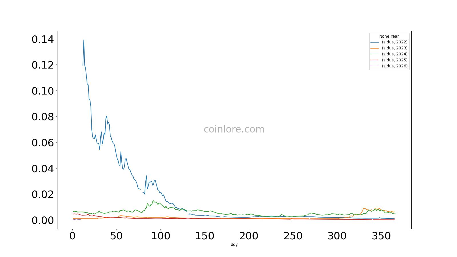 Sidus курс год за годом