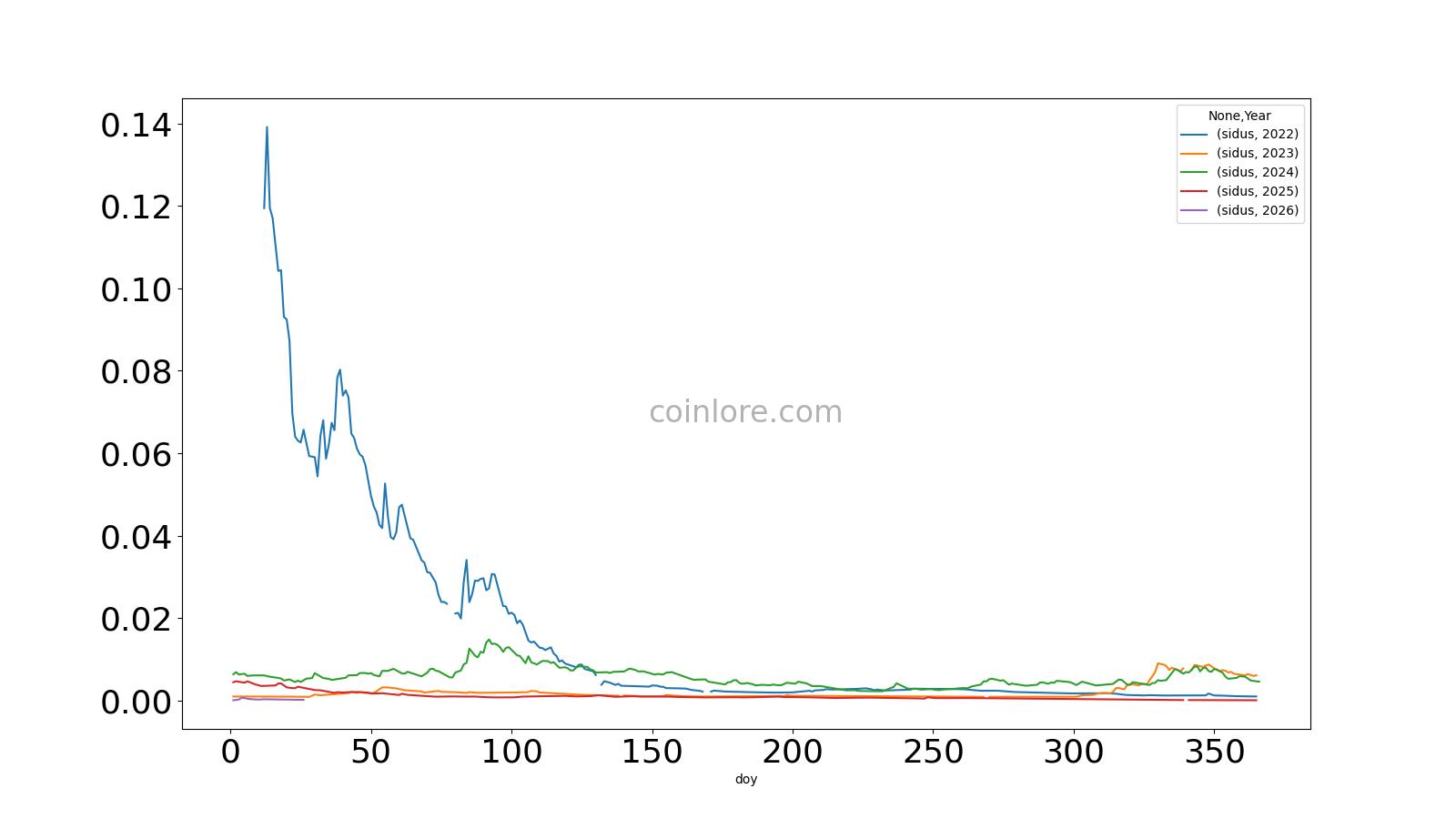 Sidus курс год за годом
