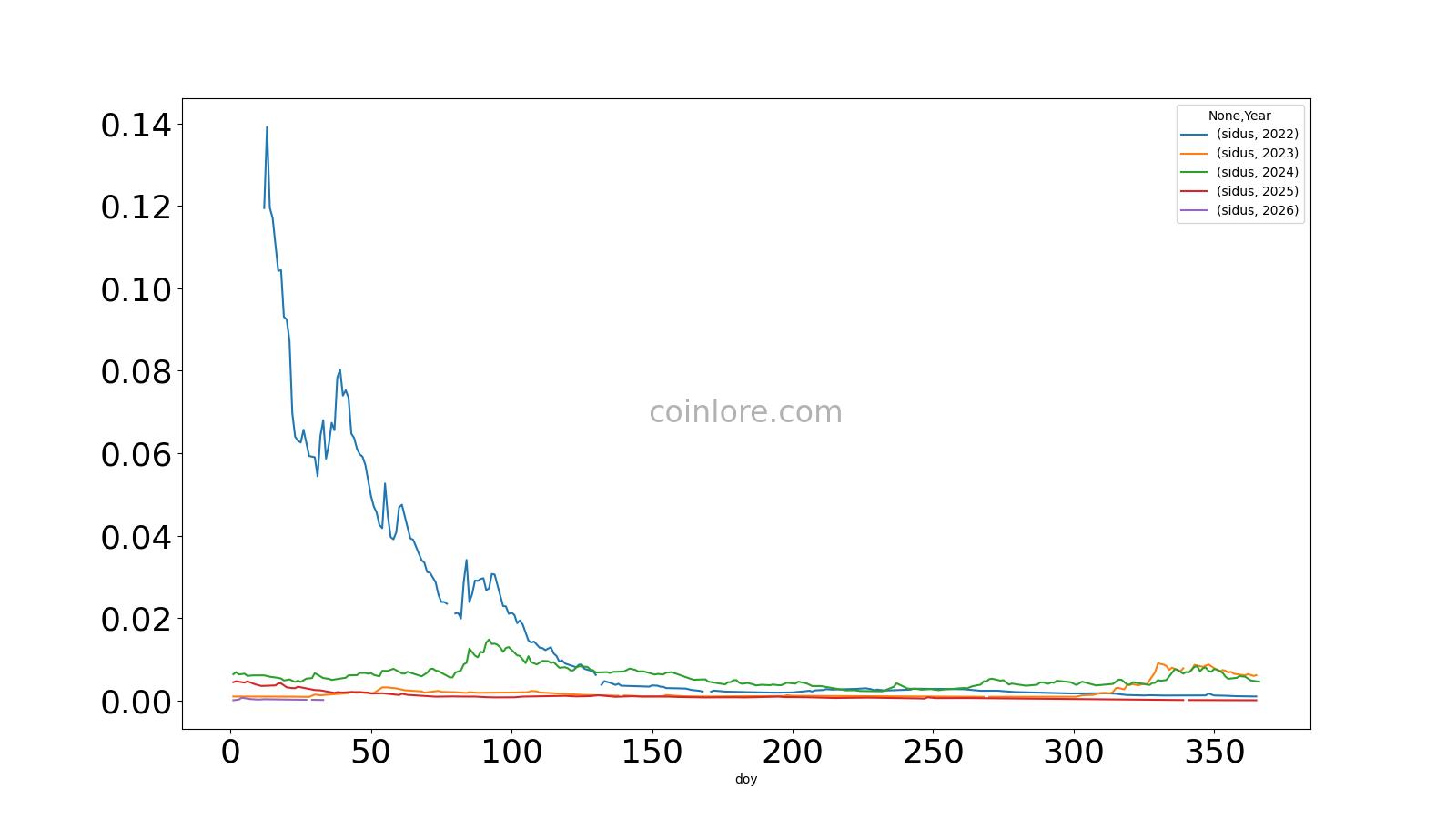 Sidus курс год за годом