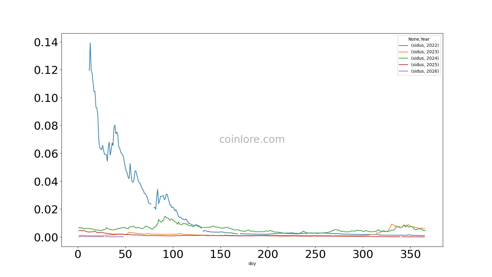 Sidus курс год за годом