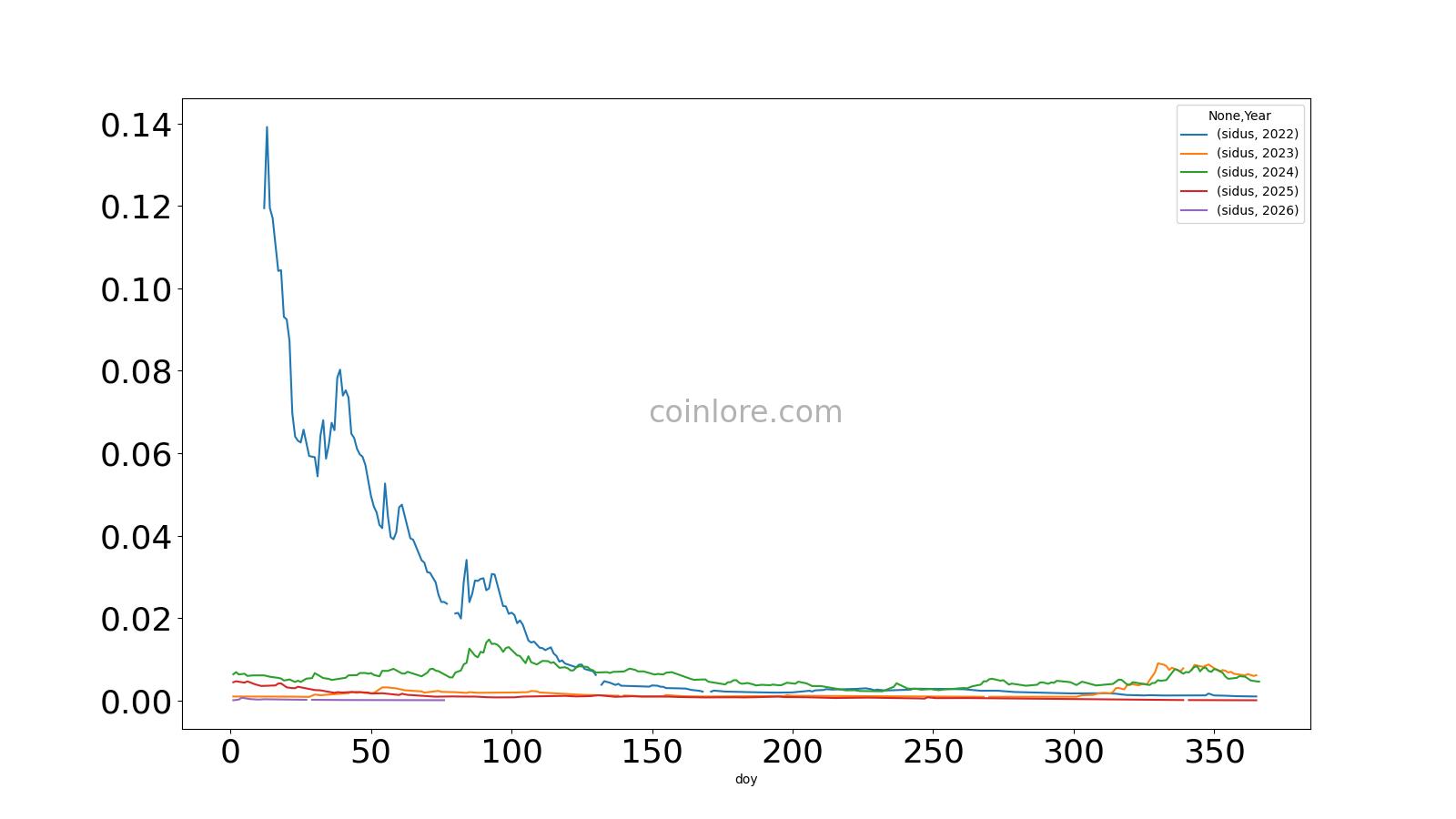 Yıl Bazında Sidus Fiyatı