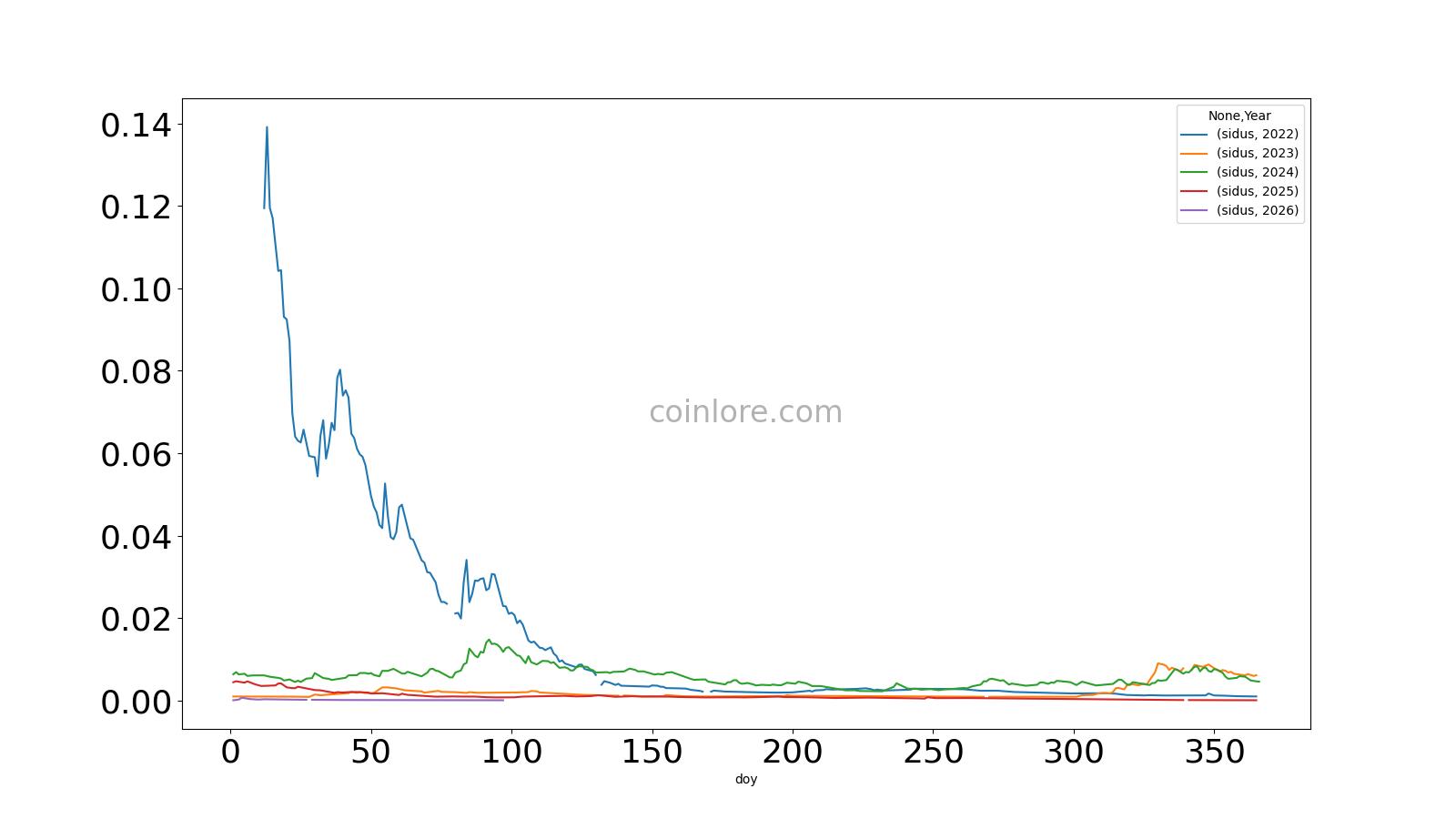 Sidus курс год за годом