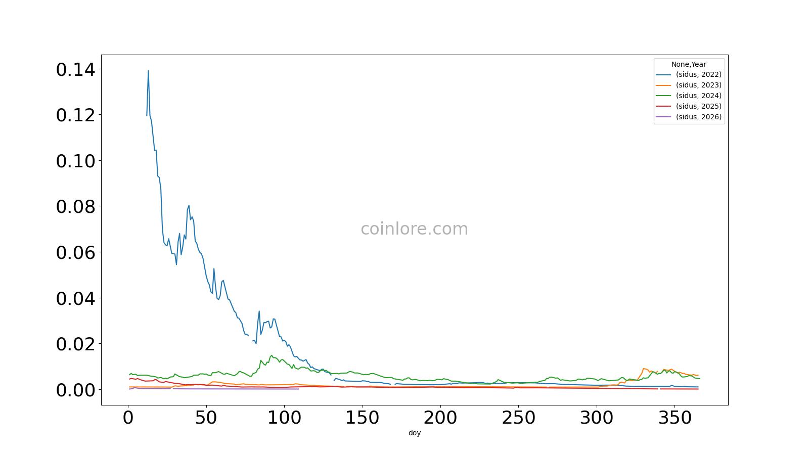 Sidus курс год за годом