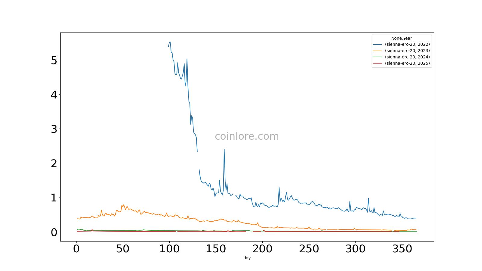 Sienna [ERC-20] Historical year over year chart