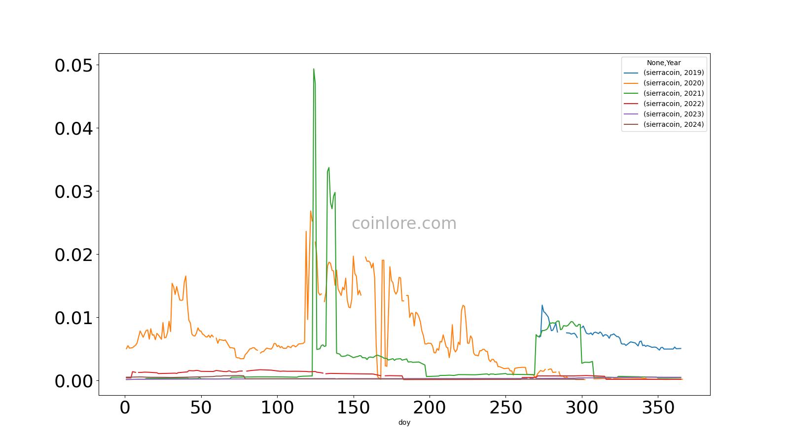 Year Over Year Sierracoin Price