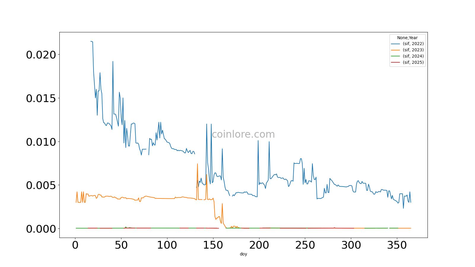 Sif Historical year over year chart